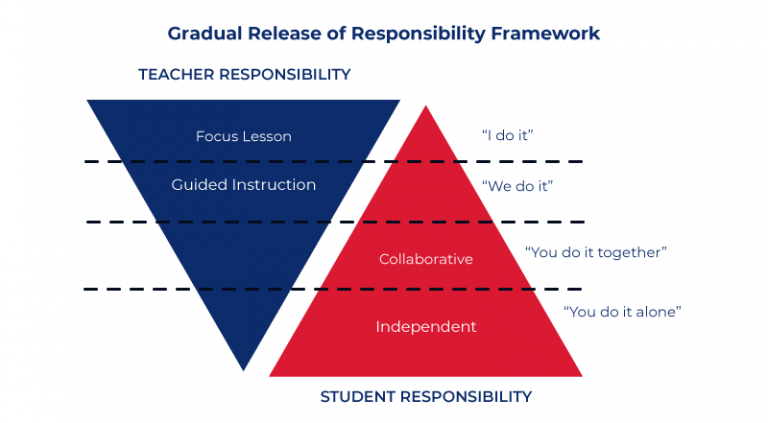 How Scaffolded Supports Promote Student Success • Region 13's Blog