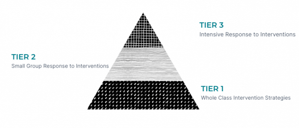 What is Response to Intervention? • Region 13's Blog
