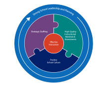 Why Strong School Leadership Matters • Region 13's Blog