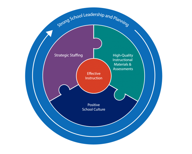 Why Strong School Leadership Matters • Region 13's Blog