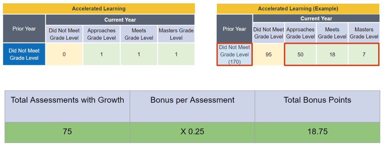 Academic Growth in Accountability • Region 13's Blog