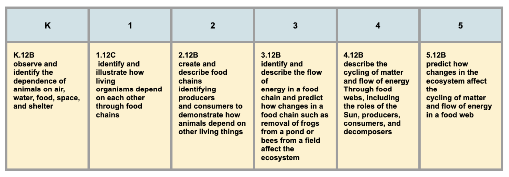 3 Key Areas of Change to the Science TEKS • Region 13's Blog