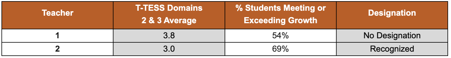 Navigating the Weighting Tab in TIA Applications • Region 13's Blog