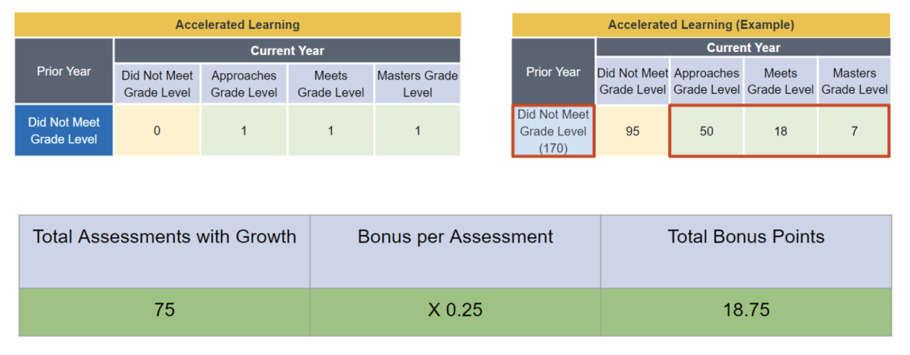 Navigating Domain 2: School Progress • Region 13's Blog