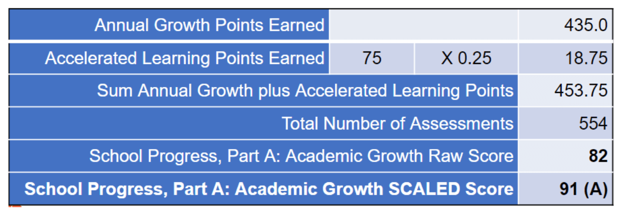 Navigating Domain 2: School Progress • Region 13's Blog