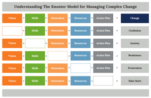 Knoster’s Model for Managing Complex Change: An Introduction • Region ...