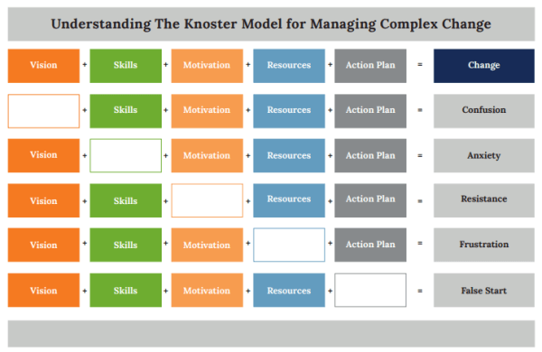 Knoster’s Model for Managing Complex Change: An Introduction • Region ...