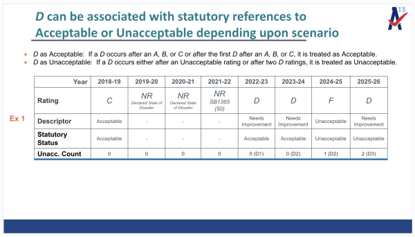 The Unacceptable Count: Requirements and Why It Matters • Region 13's Blog