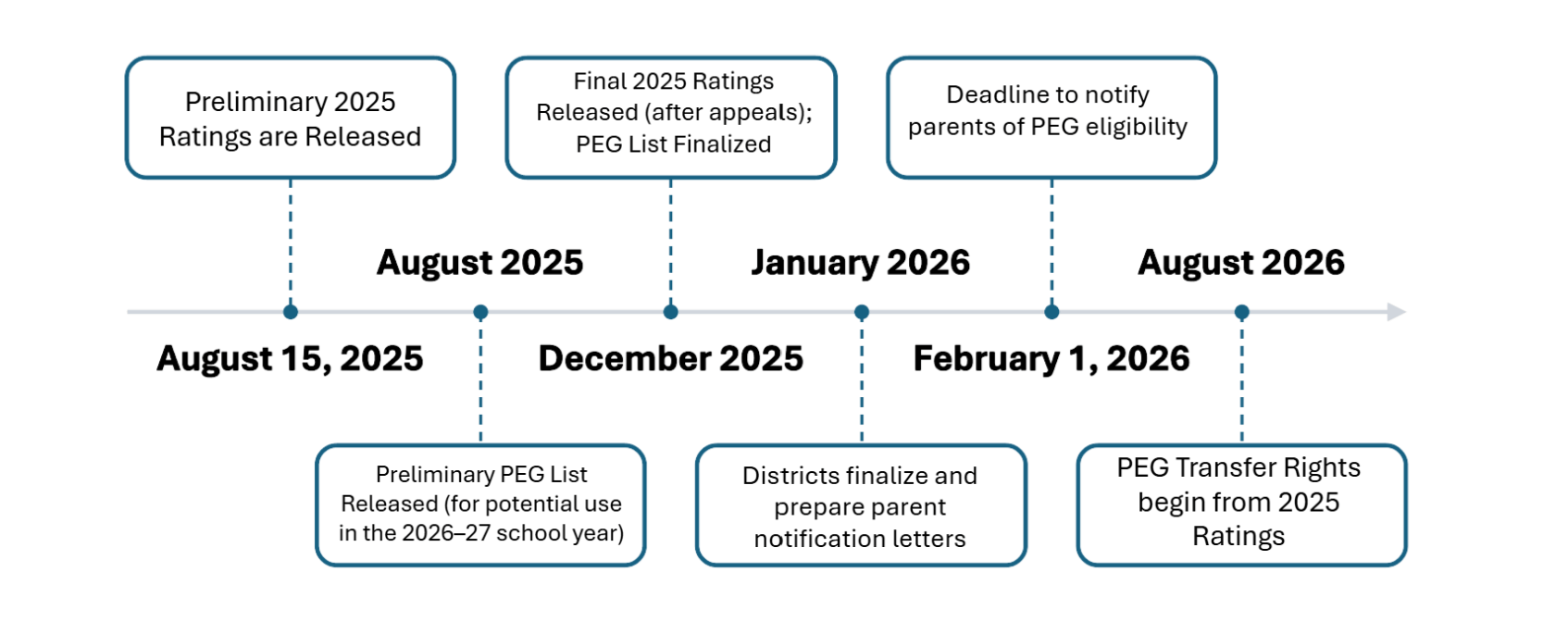 Understanding PEG Campuses: What Schools Need to Know • Region 13's Blog